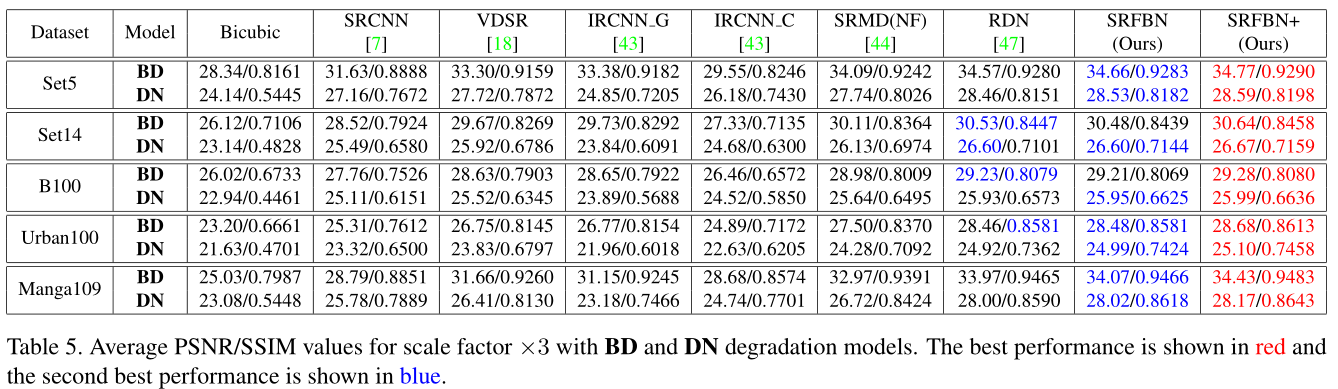 【CVPR2019】超分辨率文章，SRFBN: Feedback Network for Image Super-Resoluition_self-attention negative ...