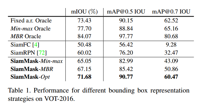 CVPR2019论文翻译与理解 ：Fast Online Object Tracking and Segmentation: A Unifying Approach-CSDN博客