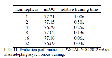 【阅读笔记】《Rethinking Atrous Convolution for Semantic Image Segmentation》（DeepLab v3）-CSDN博客