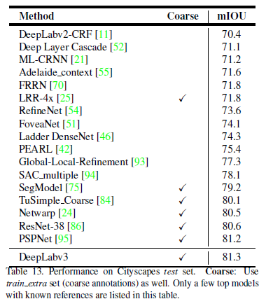 【阅读笔记】《Rethinking Atrous Convolution for Semantic Image Segmentation》（DeepLab v3）-CSDN博客