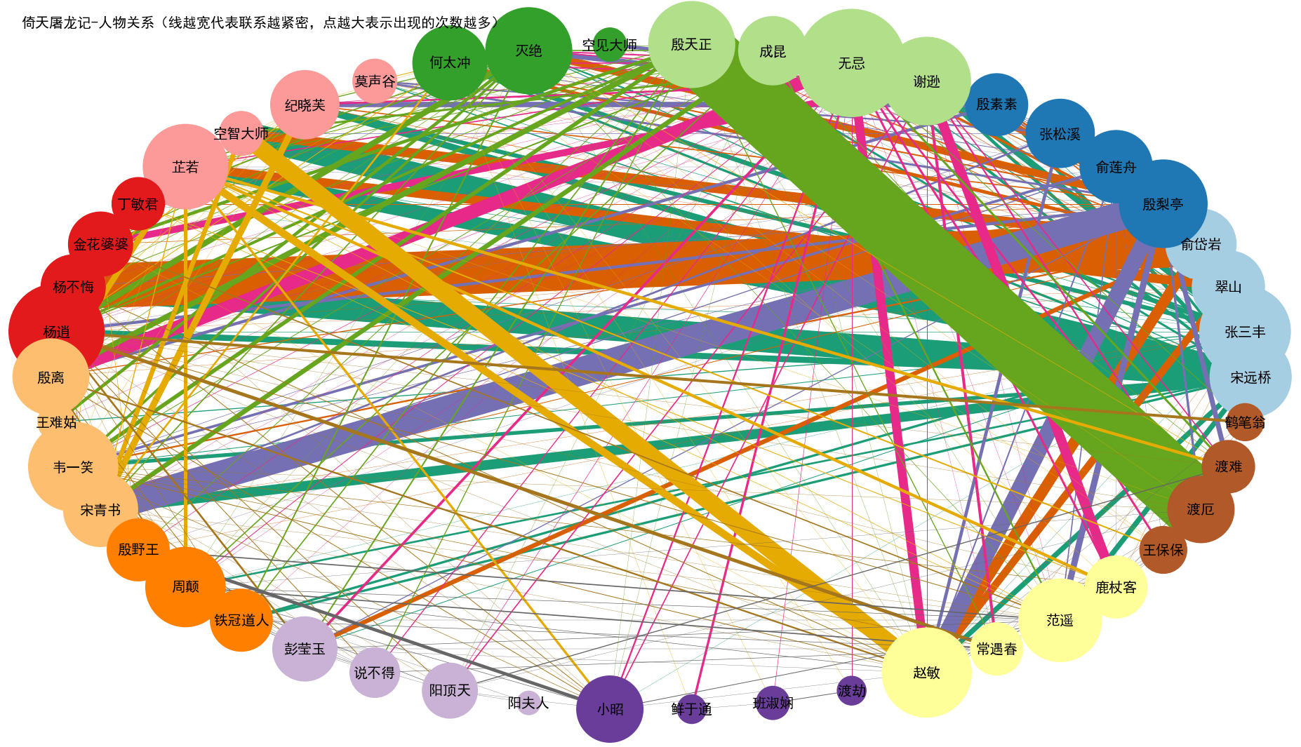 python使用Networkx生成人物关系可视化详解_利用python可视化团队成员-CSDN博客
