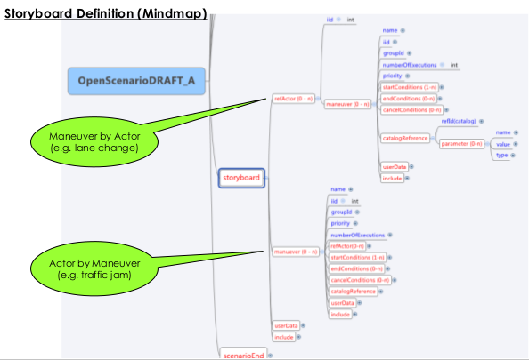 OpenSCENARIO——对无人驾驶场景的定义-CSDN博客