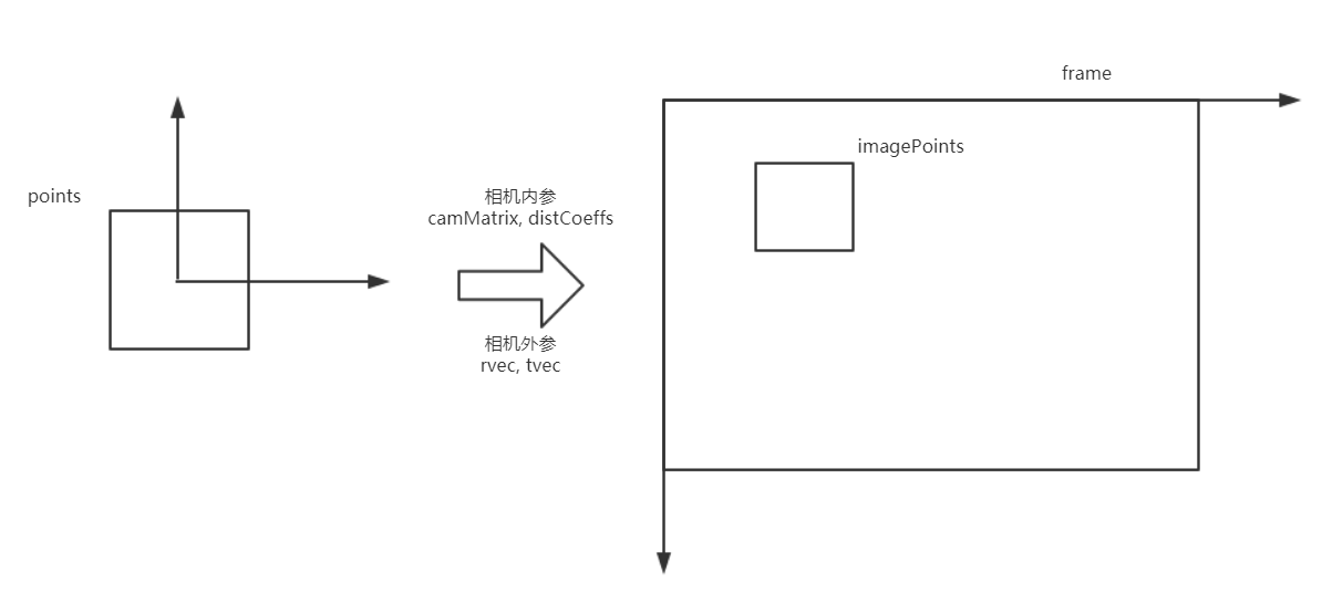 【OpenCV/aruco】第一个AR Demo-二维图片_得到相机外参后进行坐标映射-CSDN博客