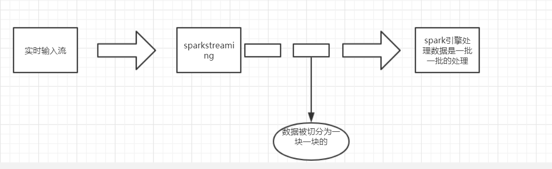 史上最简单的spark教程第十七章 快速开发部署第一个sparkstreamingjava流处理程序sparkstreaming手把手部署 Csdn博客