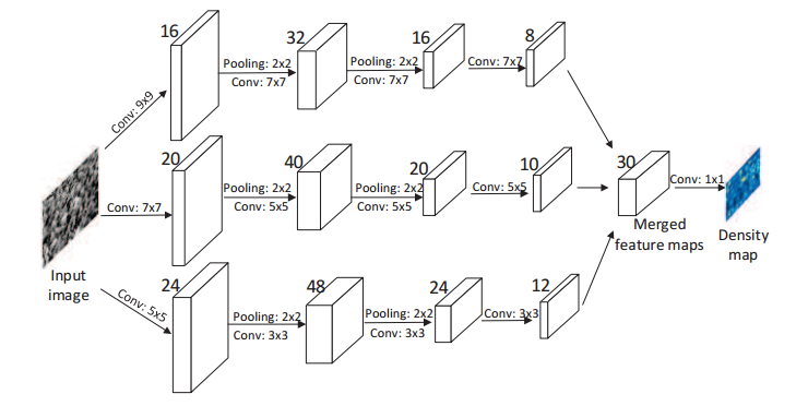 MCCN算法：Single-Image Crowd Counting via Multi-Column Convolutional ...