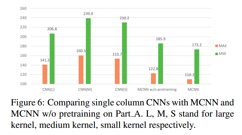 MCCN算法：Single-Image Crowd Counting via Multi-Column Convolutional Neural Network-CSDN博客
