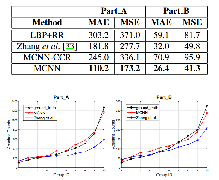 MCCN算法：Single-Image Crowd Counting via Multi-Column Convolutional Neural Network-CSDN博客