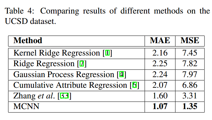 MCCN算法：Single-Image Crowd Counting via Multi-Column Convolutional Neural Network-CSDN博客