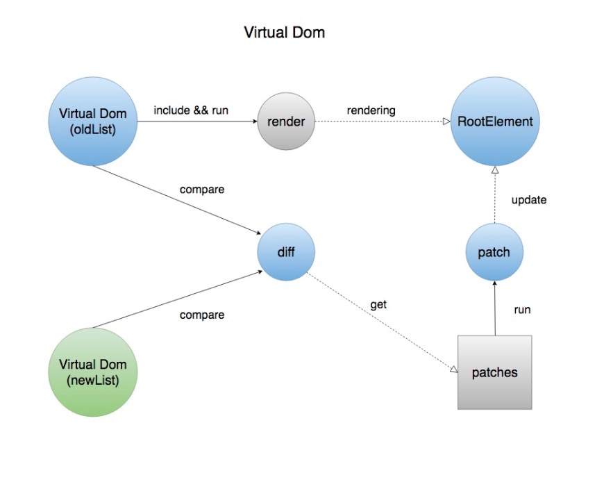 Vue 虚拟DOM和Diff算法_vue dom diff算法-CSDN博客