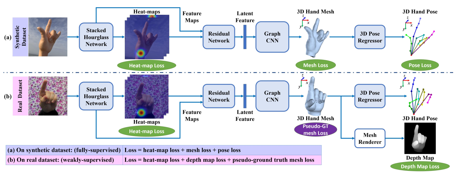 论文解读：3D Hand Shape and Pose Estimation from a Singl RGB Image_3d hand ...