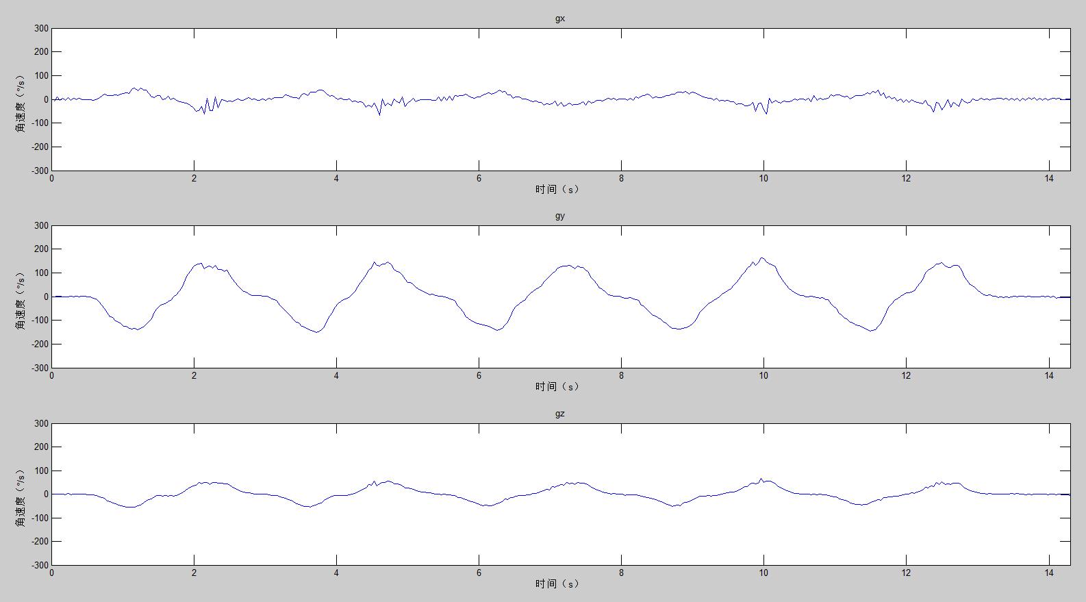 在Matlab中读取采集到的imu数据(txt格式)，并绘图显示_imu数据文件什么样子的‘-CSDN博客