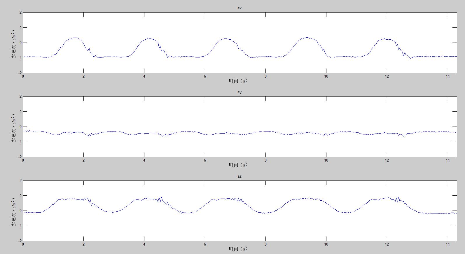 在Matlab中读取采集到的imu数据(txt格式)，并绘图显示_imu数据文件什么样子的‘-CSDN博客
