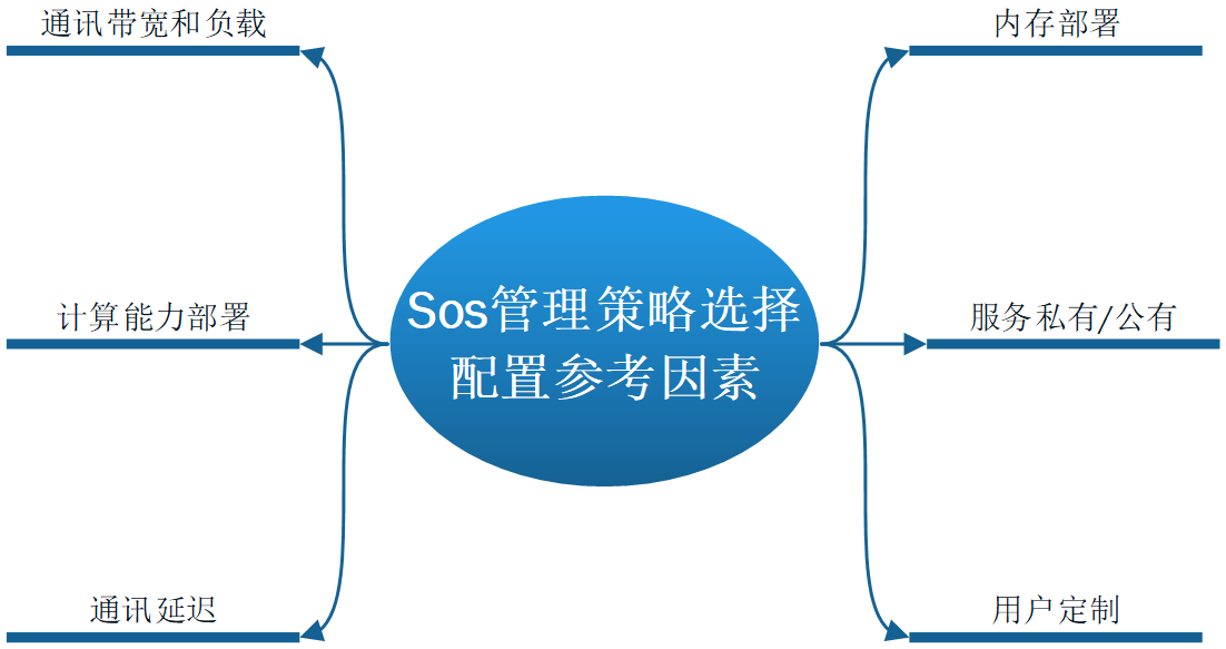 Sos（以服务资源为管理目标的OS）架构设计_架设和管理sos-CSDN博客