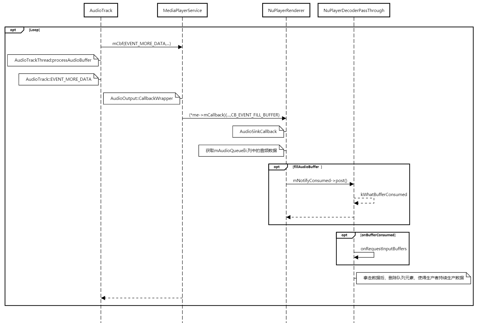 Android7.1 Offload模式下的音频数据抽取过程_android offload-CSDN博客
