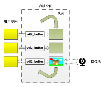 Linux 下使用V4L2协议通过mmap方式进行摄像头原始图像的采集与存储_v4l2 mmap-CSDN博客