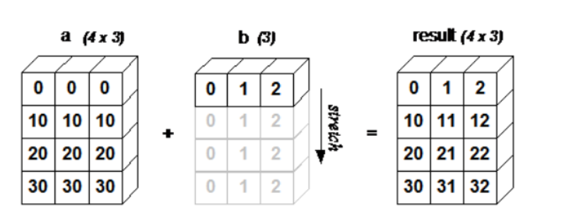numpy 不同形状(shape)的数组数值计算方式_不同形状的numoy数值如何计算-CSDN博客