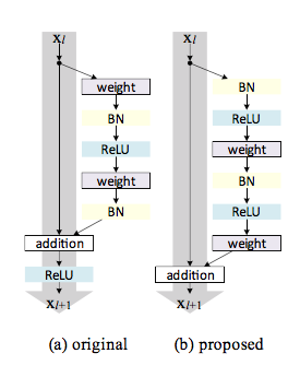 有无bottleneck情况下实现的ResNet v1和v2结构 。_pre-activation (v2) resnet-CSDN博客