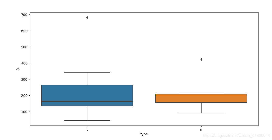 Python:matplotlib和seaborn 箱线图——分析及示例python Seaborn Xticks Csdn博客