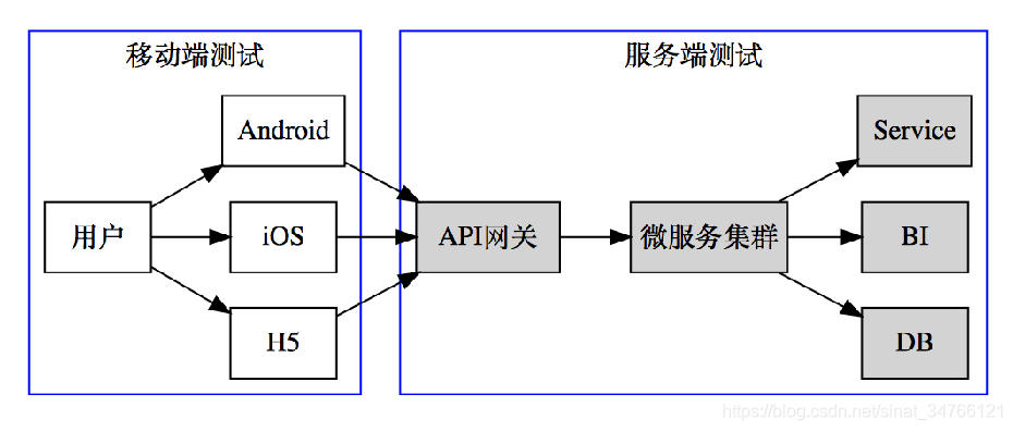 接口测试用例数据驱动and高级断言restassured接口测试的数据驱动 Csdn博客