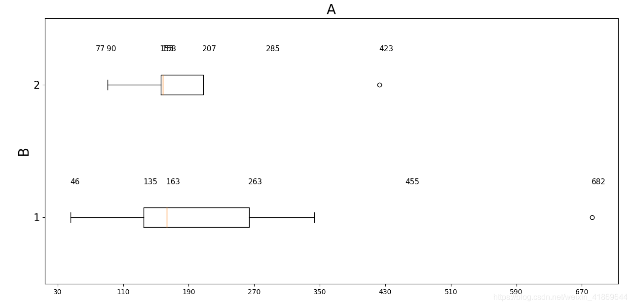 Python:matplotlib和seaborn 箱线图——分析及示例python Seaborn Xticks Csdn博客