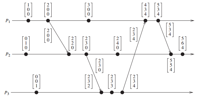 分布式计算 ——原理、算法与系统（Distributed Computing —— Principles, Algorithms, and ...