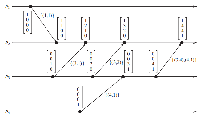 分布式计算 ——原理、算法与系统（Distributed Computing —— Principles, Algorithms, and ...
