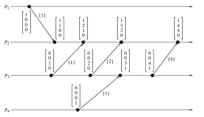 分布式计算 ——原理、算法与系统（Distributed Computing —— Principles, Algorithms, and ...