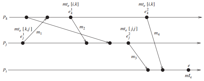 分布式计算 ——原理、算法与系统（Distributed Computing —— Principles, Algorithms, and ...