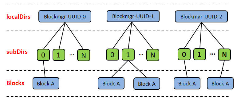 Spark存储体系——磁盘Block管理器_spark appcache blockmgr-CSDN博客