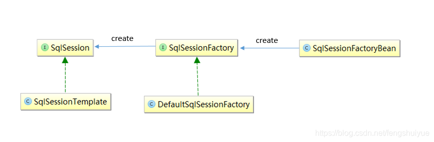 Mybatis在spring Boot中的默认sql执行器executor Type的修改executortype Csdn博客