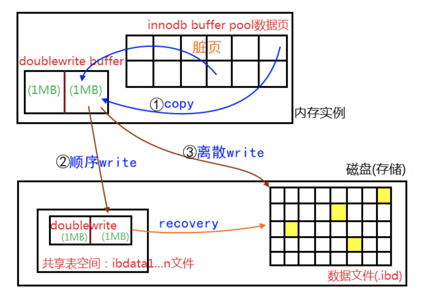 Innodb关键特性 插入缓存两次写自适应hash索引异步ioinnodb的二次写和插入缓冲 Csdn博客