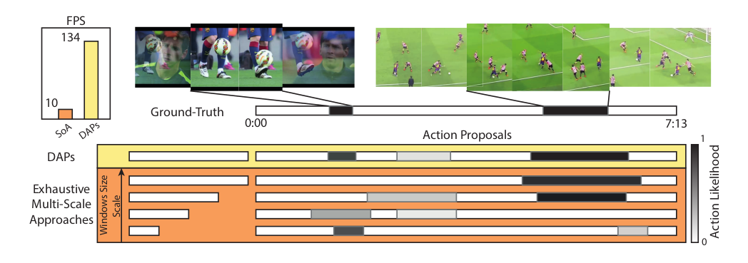 DAPs: Deep Action Proposals for Action Understanding-CSDN博客