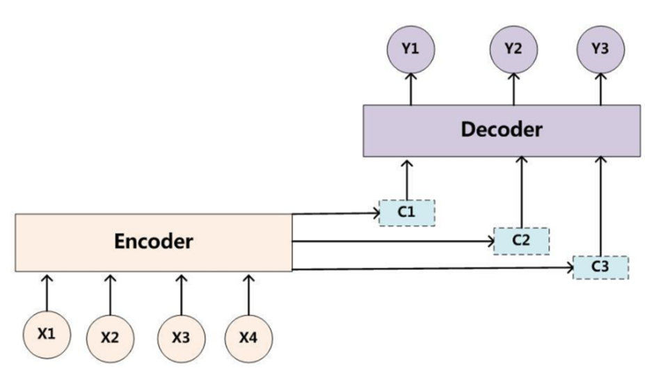 A Dual-Stage Attention-Based Recurrent Neural Network for Time Series ...