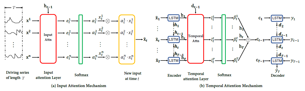 A Dual-Stage Attention-Based Recurrent Neural Network for Time Series ...