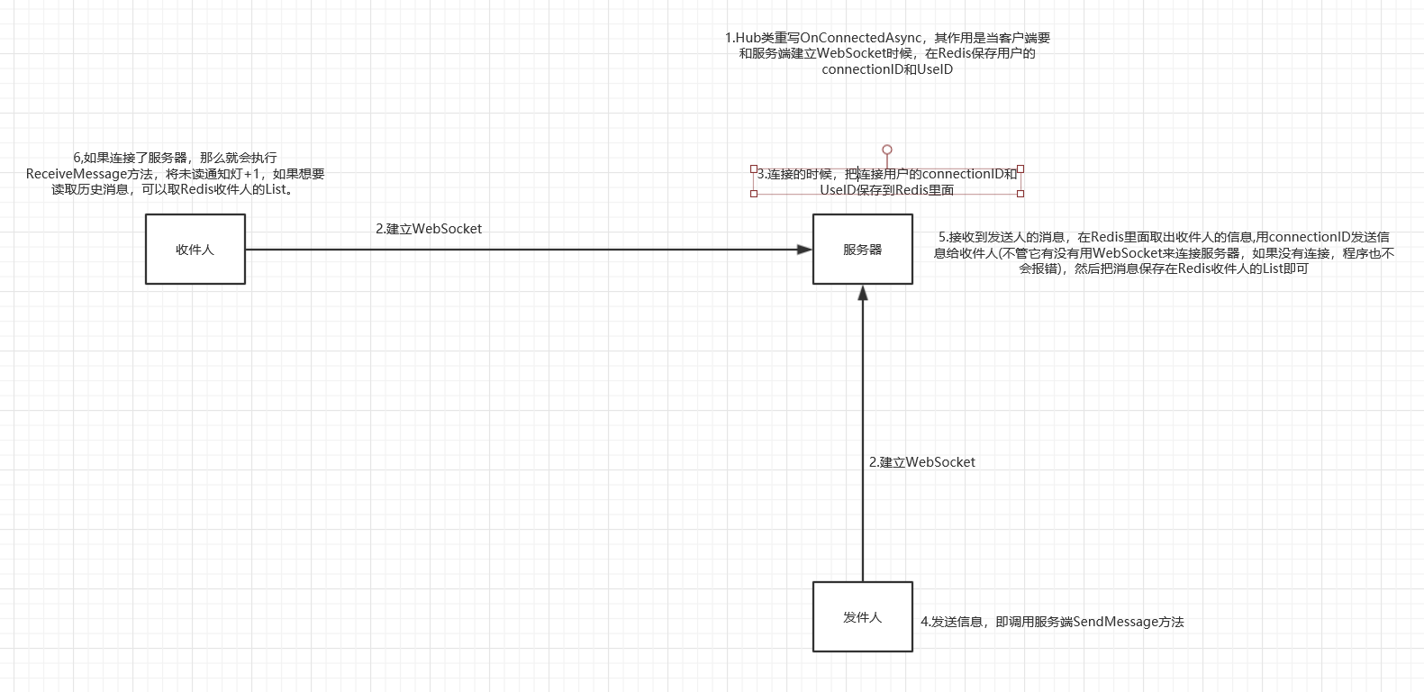 Aspnet Core20使用signalr和redis进行实时信息推送signalr Redis Csdn博客 2840