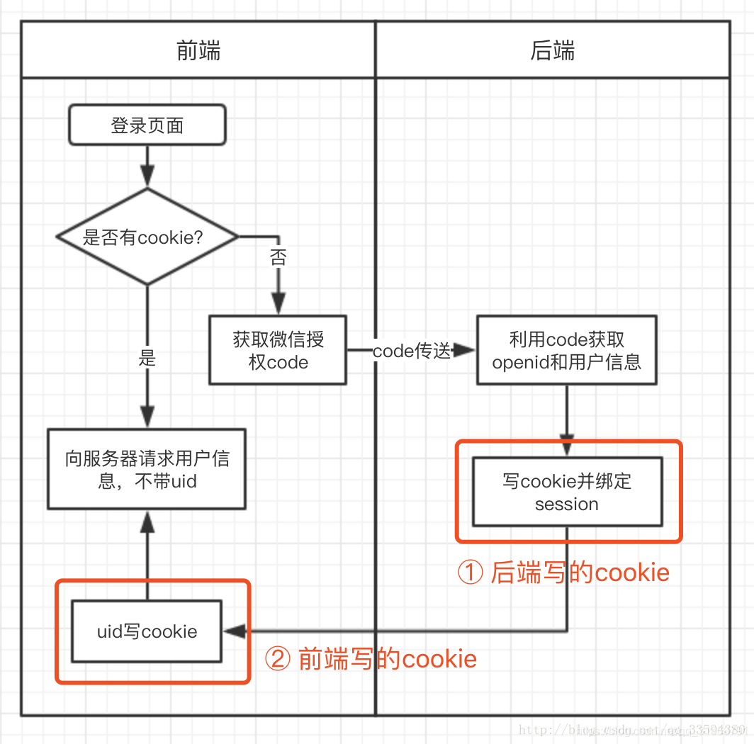 微信开发:cookie在前端写还是后端?cookie前端设置还是后端设置 Csdn博客