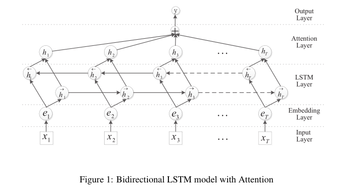 Attention-Based Bidirectional Long Short-Term Memory Networks for Relation Classification阅读笔记-CSDN博客