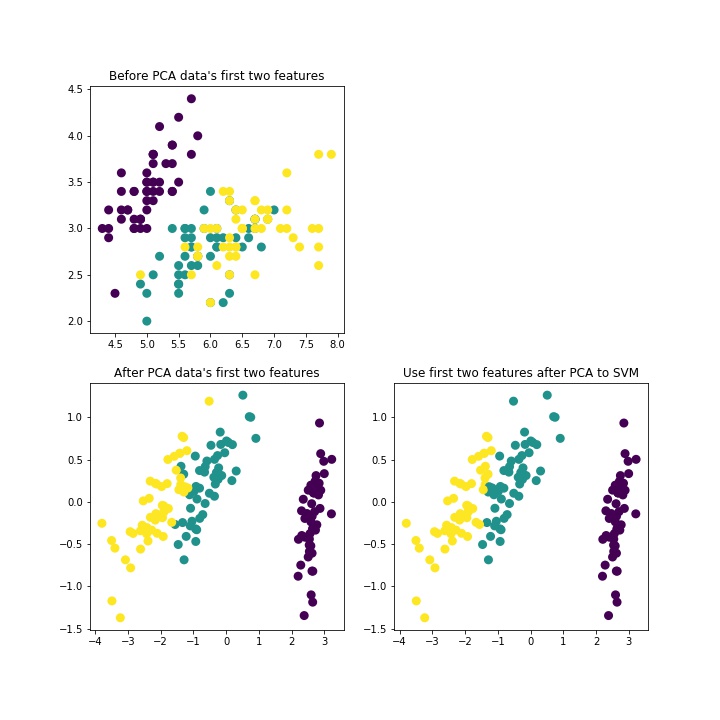 利用pca对数据降维并处理iris数据集（附python代码）pca Data Type Float64 Csdn博客