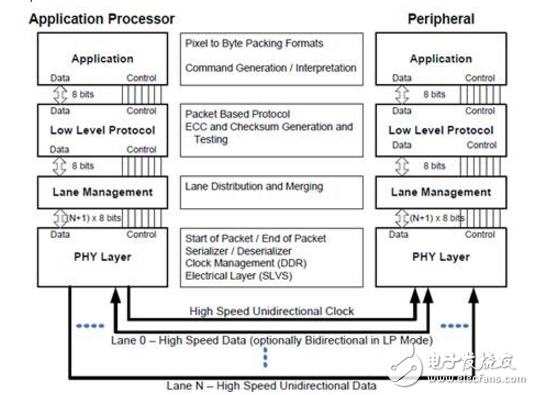 mipi协议csi和dsi_mipi csi和dsi区别-CSDN博客
