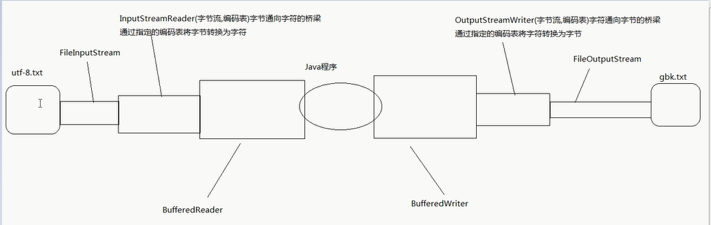 【java学习笔记】inputstreamreader的理解 Csdn博客 