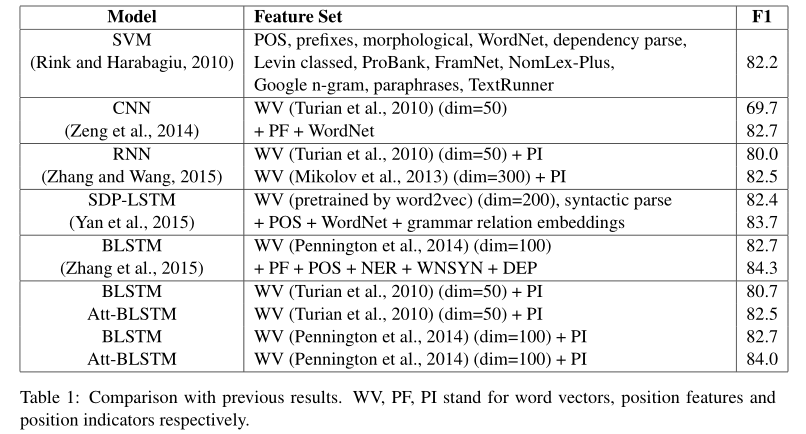 Attention-Based Bidirectional Long Short-Term Memory Networks for Relation Classification阅读笔记 ...