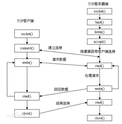 socket programming: shutdown vs close - Programmer Sought