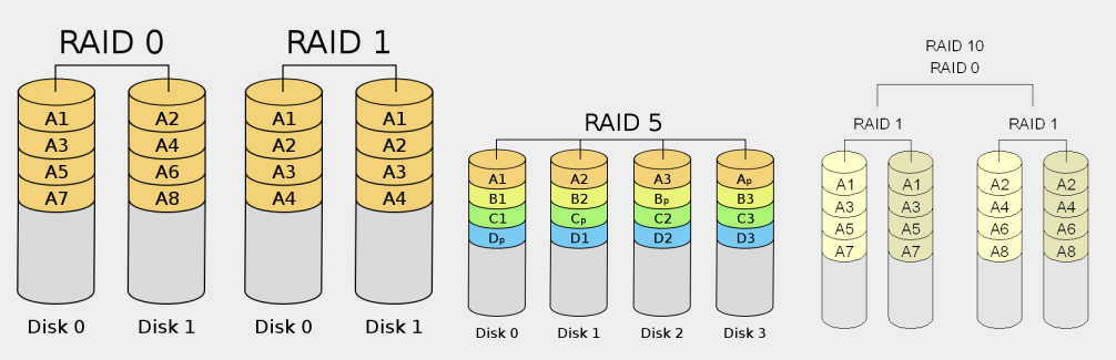 什么是RAID及常见RAID详解_什么是raid?介绍常见raid的工作方式及其特点-CSDN博客
