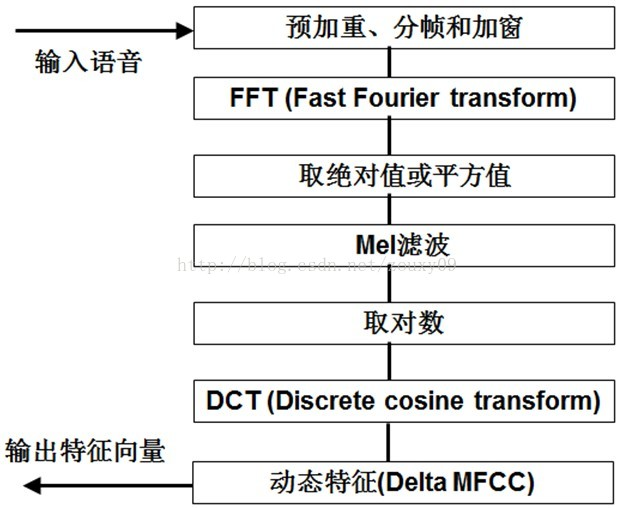 语音特征提取: MFCC的理解_语音特征提取 mfcc-CSDN博客
