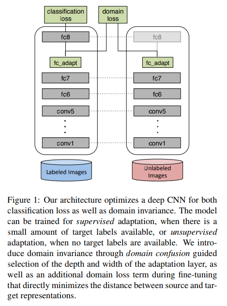 Deep domain confusion: Maximizing for domain invariance-CSDN博客