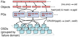 Ceph rbd 存储原理_rbd原理-CSDN博客