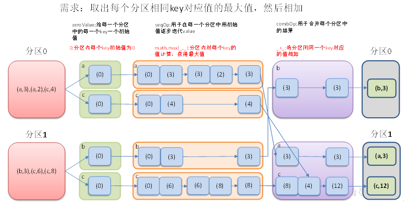 Spark RDD之Key-Value类型操作详解_rdd key value-CSDN博客
