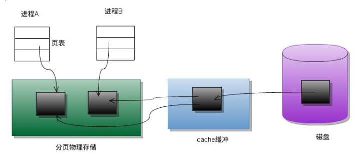 Linux Mmap内存文件映射 Linux Mmap 映射文件 Csdn博客