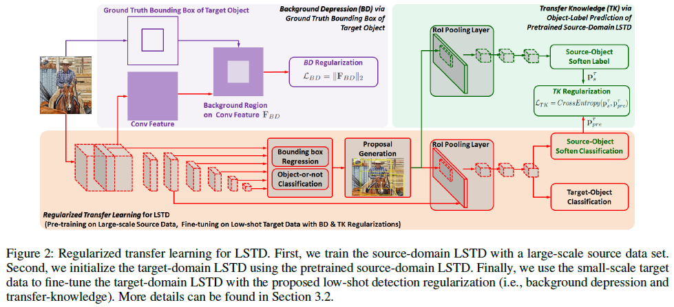 论文笔记LSTD: A Low-Shot Transfer Detector for Object Detection-CSDN博客