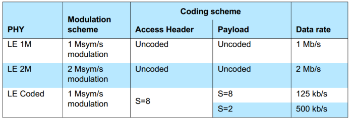 Bluetooth技术学习笔记 ——蓝牙数据传输架构_bluetoothmac帧结构-CSDN博客